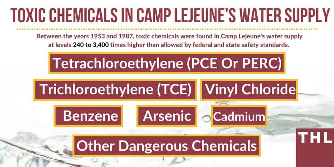 Camp Lejeune Water Contamination Lawsuit - August 2022 Update